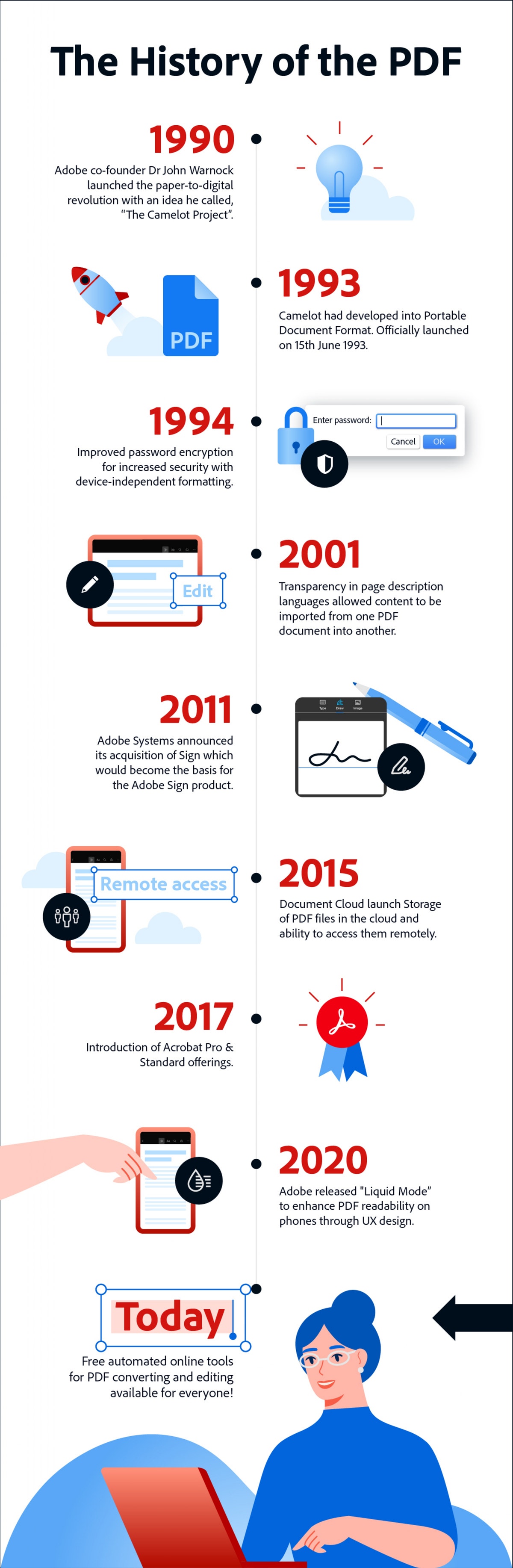 History of the PDF Timeline | Adobe Acrobat