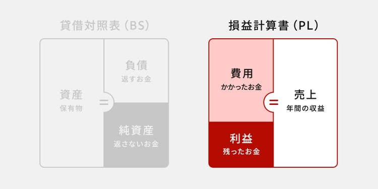 決算書とは？スラスラわかる基礎知識と読み方・作り方